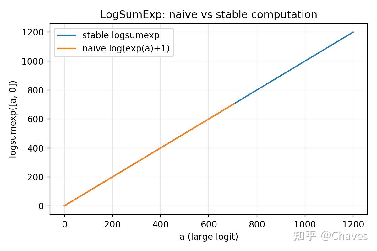从似然到负对数似然（NLL）：一步一步理解，并搞懂 PyTorch 的 NLLLoss / CrossEntropyLoss - 知乎