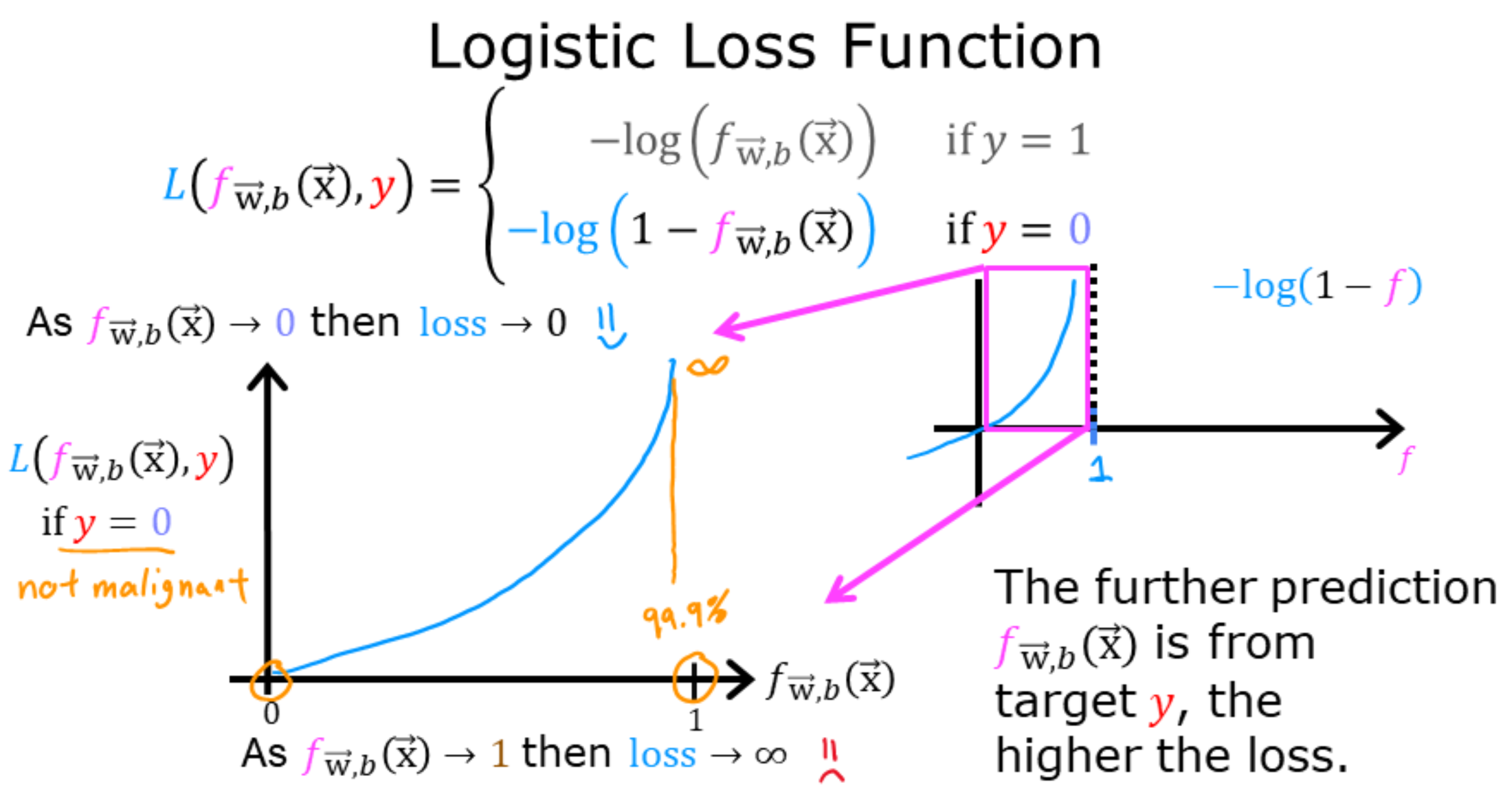 机器学习：Logistics回归算法 - 知乎