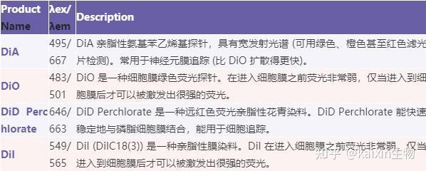 常见亲脂性细胞膜染料DiO, Dil, DiR, Did光谱图和实验操作流程 - 知乎