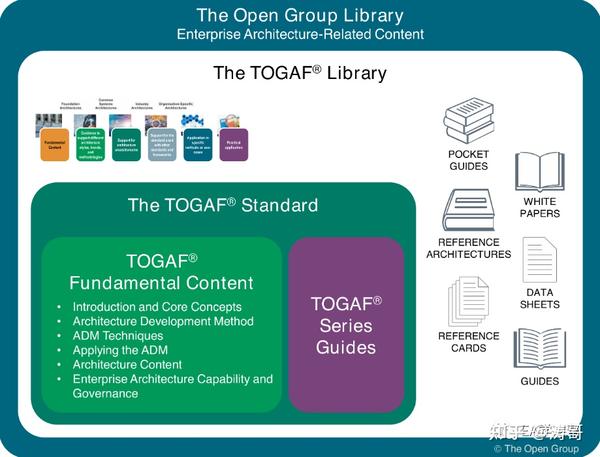 TOGAF 10新鲜出炉了！ - 知乎