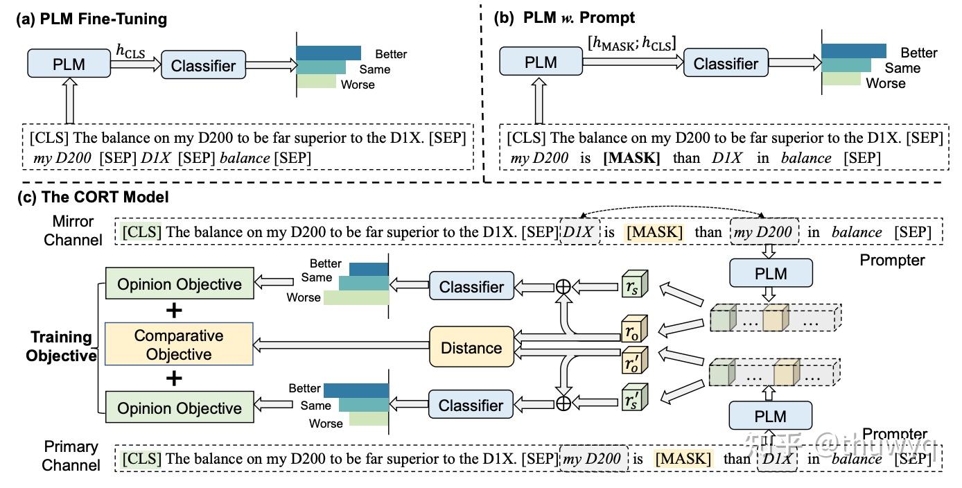 【文本情感分析】CORT：使用Dual Prompts进行对比观点分析的新基准 - 知乎