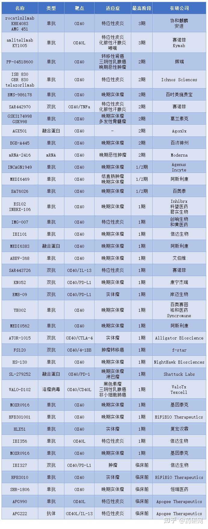 OX40/OX40L：癌症及自免疫明星靶点 - 知乎