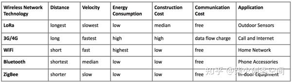 一文详解LoRa，内附入门指南！ - 知乎