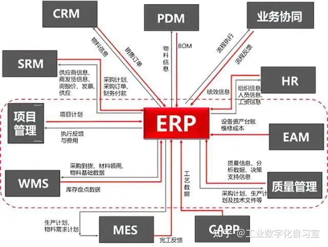 ERP、MES、WMS、APS四款工业软件在企业中的角色分工？ - 知乎