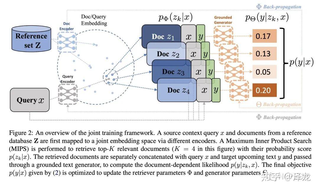 文本生成系列之retrieval augmentation（基础篇） - 知乎