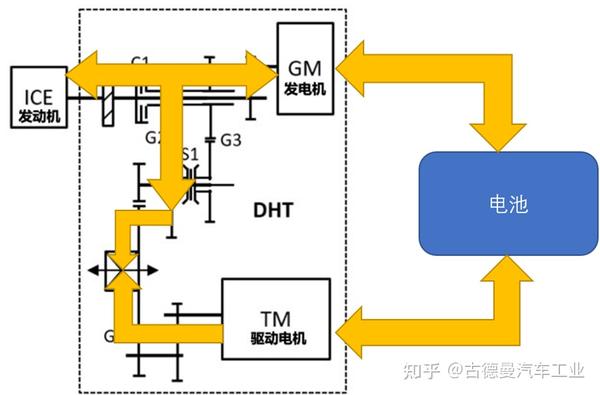 两挡DHT混合动力构型分析 - 知乎