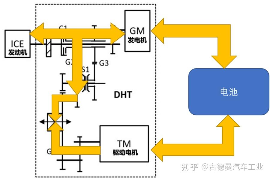 两挡DHT混合动力构型分析 - 知乎