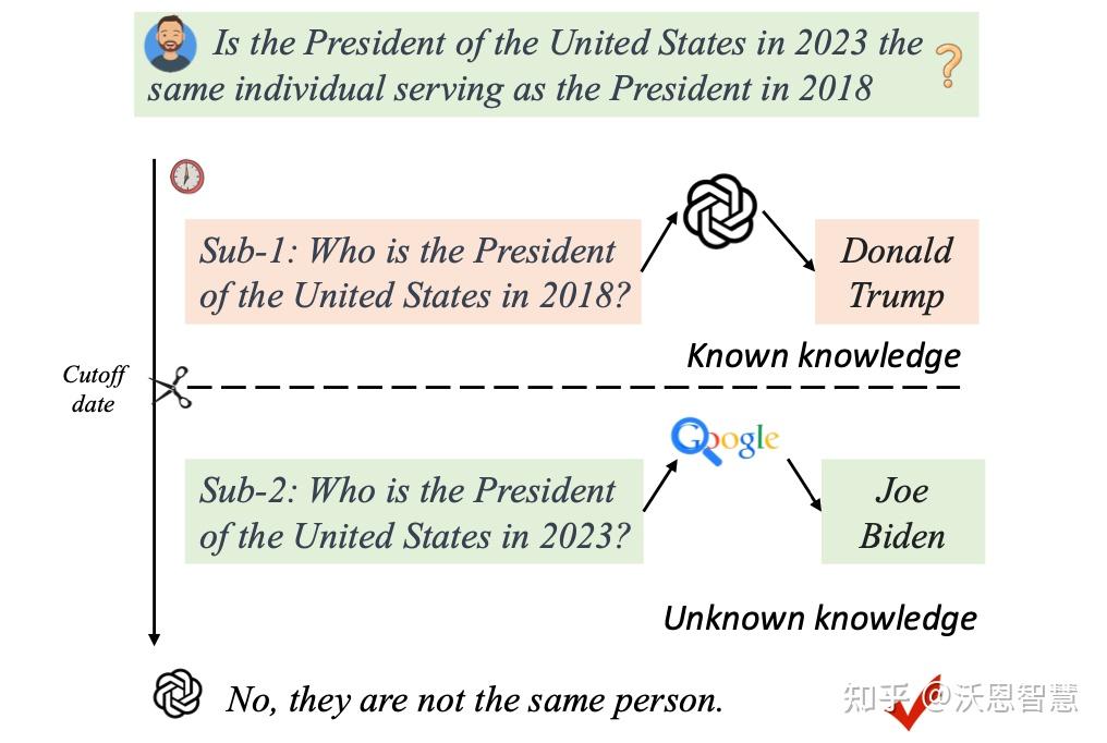 自我分治解决复合问题: 详解Self Divide-and-Conquer - 知乎