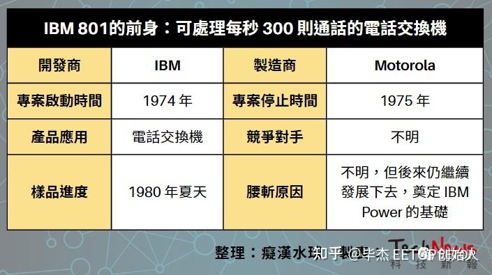 回顾历史梦幻处理器：RISC 问世与IBM 801 的前身（1970 年代） - 知乎