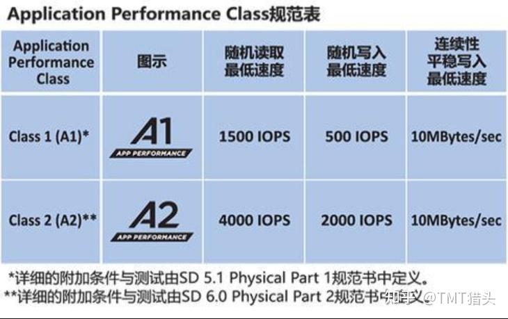 内存卡u1和u3区别？内存卡C10、U1、U3、V30、V60、V90是什么意思？拍摄8K视频选什么内存卡？ - 知乎