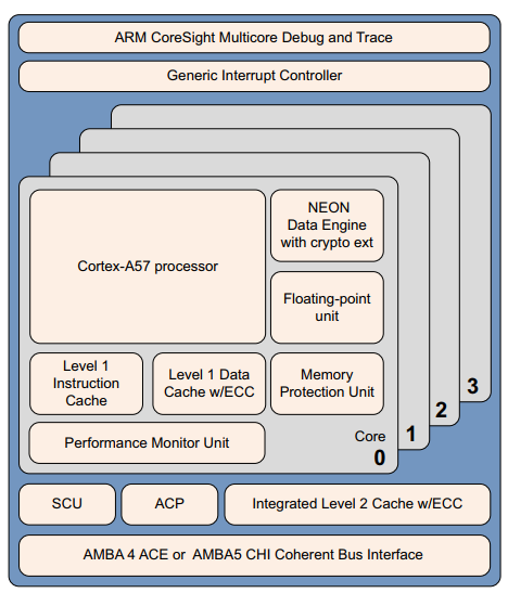 ARM v8处理器概述、架构、及技术介绍 - 知乎