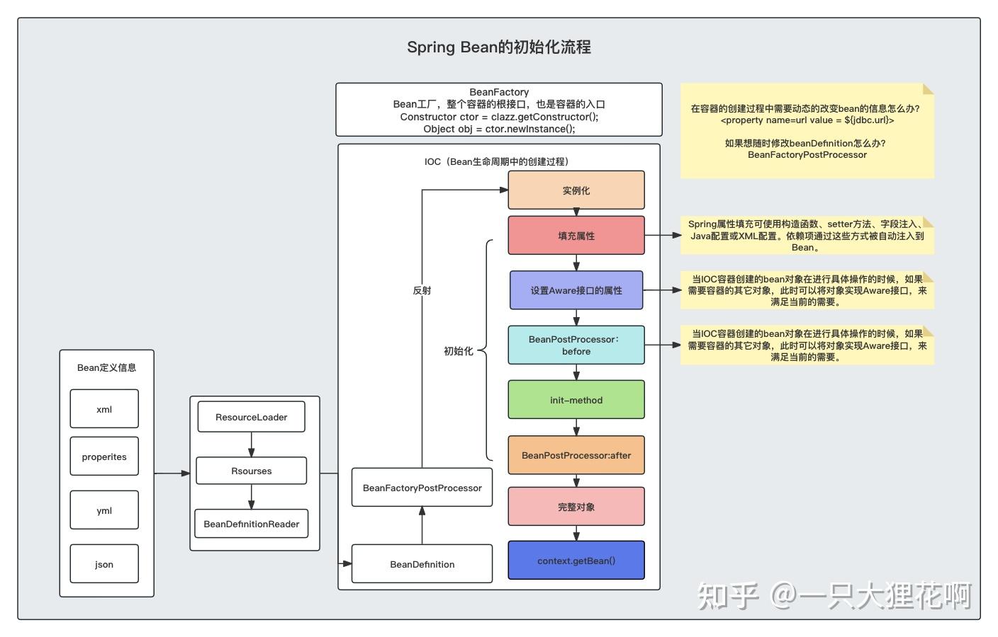 Spring循环依赖问题详解 - 知乎