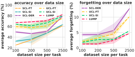 Representational Continuity for Unsupervised Continual Learning - 知乎