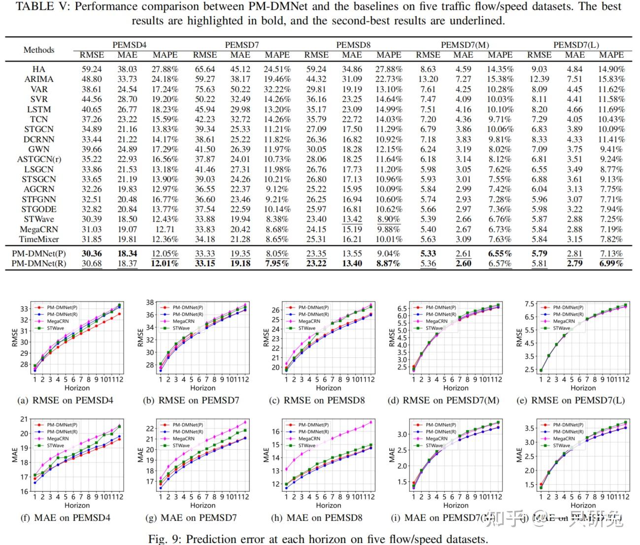 [TITS2025] Pattern-Matching Dynamic Memory Network for Dual-Mode Traffic Prediction - 知乎