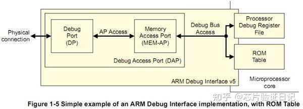 一文帮你彻底搞懂ARM Debug Interface之SWD - 知乎