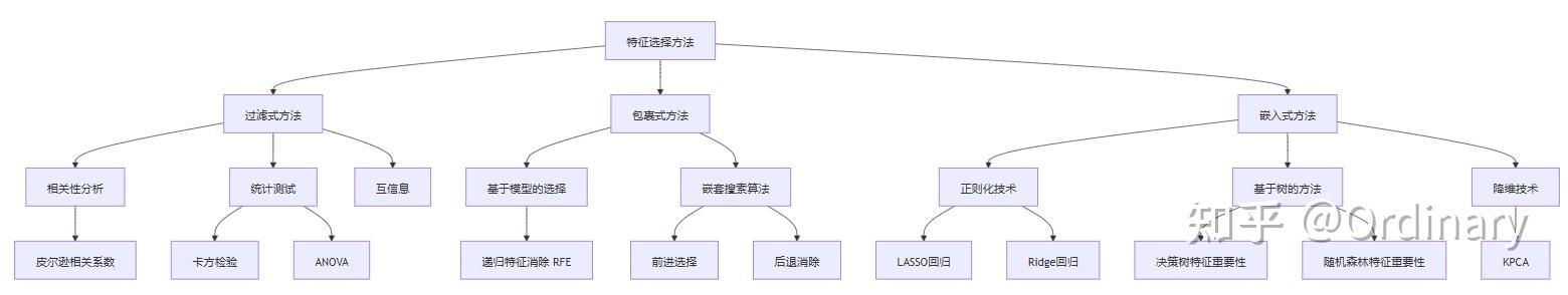 特征选择方法 (MIC互信息、DCOR距离相关系数、KPCA、随机森林贡献等)，含python代码 - 知乎