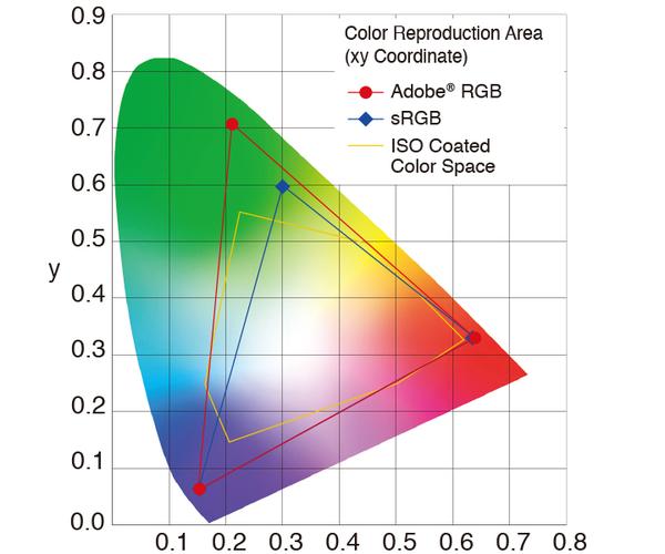 色域的选择Adobe RGB or sRGB? - 知乎