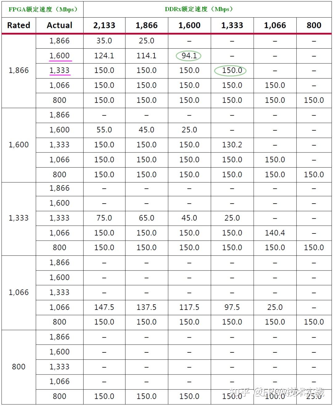 Xilinx 7系列fpga Ddr3硬件设计规则 知乎