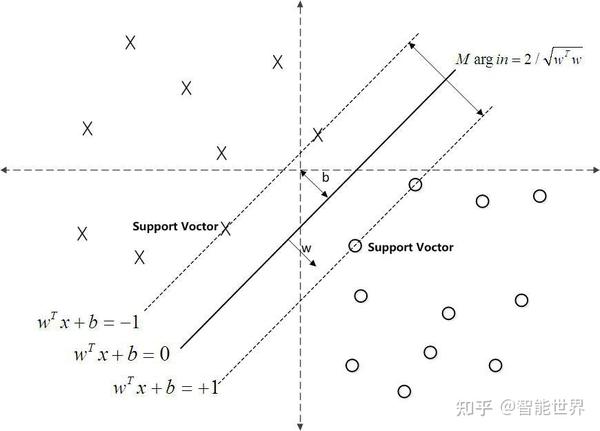 支持向量机(svm)——机器学习入门系列(十六) 知乎