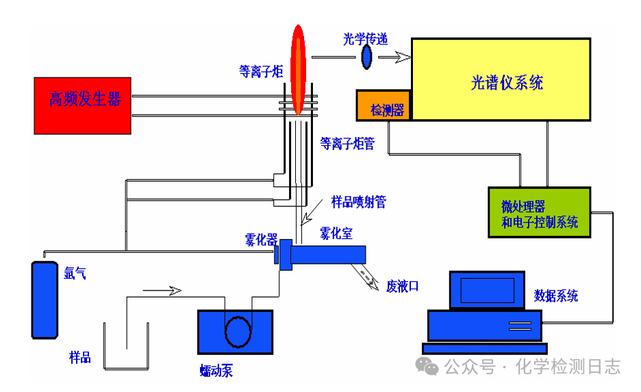 【ICP-OES专题第7期】ICP-OES结构与组成：简单粗暴的检测方式 - 知乎