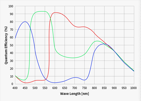 天文相机的QE曲线和光谱响应曲线有什么区别？ - 知乎