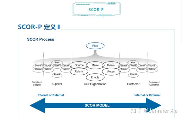理解SCOR-DS仅仅是数字化的一个开始 - 知乎