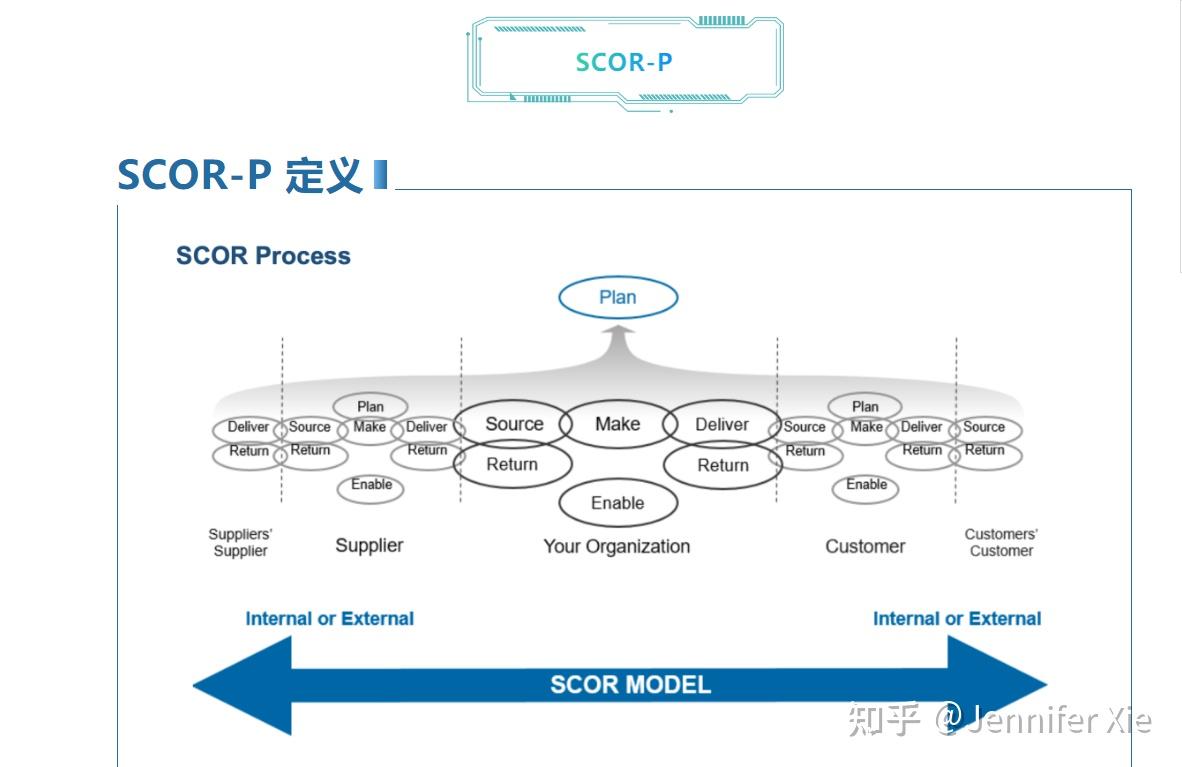 理解SCOR-DS仅仅是数字化的一个开始 - 知乎