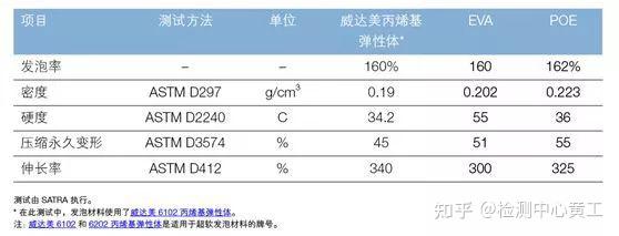 鞋企必看：OBC、TPU、EVA、POE等弹性体发泡鞋材详细解读！ - 知乎