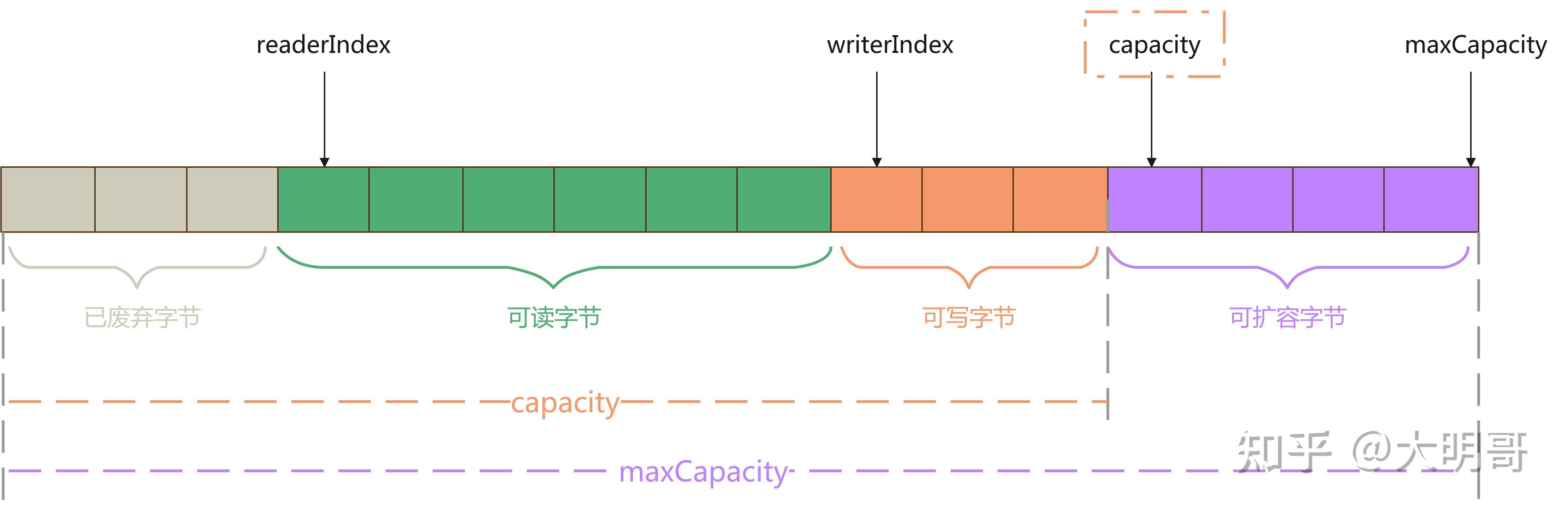 Netty 入门 — ByteBuf，Netty 数据传输的载体 - 知乎