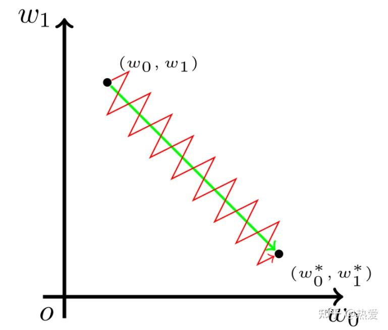 激活函数零中心化 - 知乎