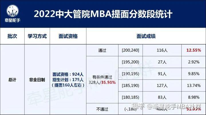 219人通过！2023中大管院MBA提面通过率接近翻倍！ - 知乎