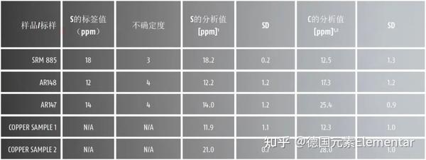 高精度的碳硫分析 | 德国元素Elementar - 知乎