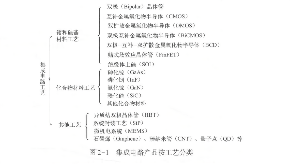 2.1.2 集成电路产品的分类，Classification of IC Products - 知乎