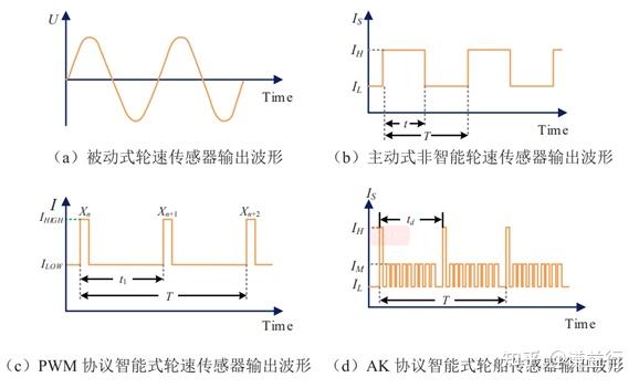 底盘域控系列--3 AK和PSI5协议简介