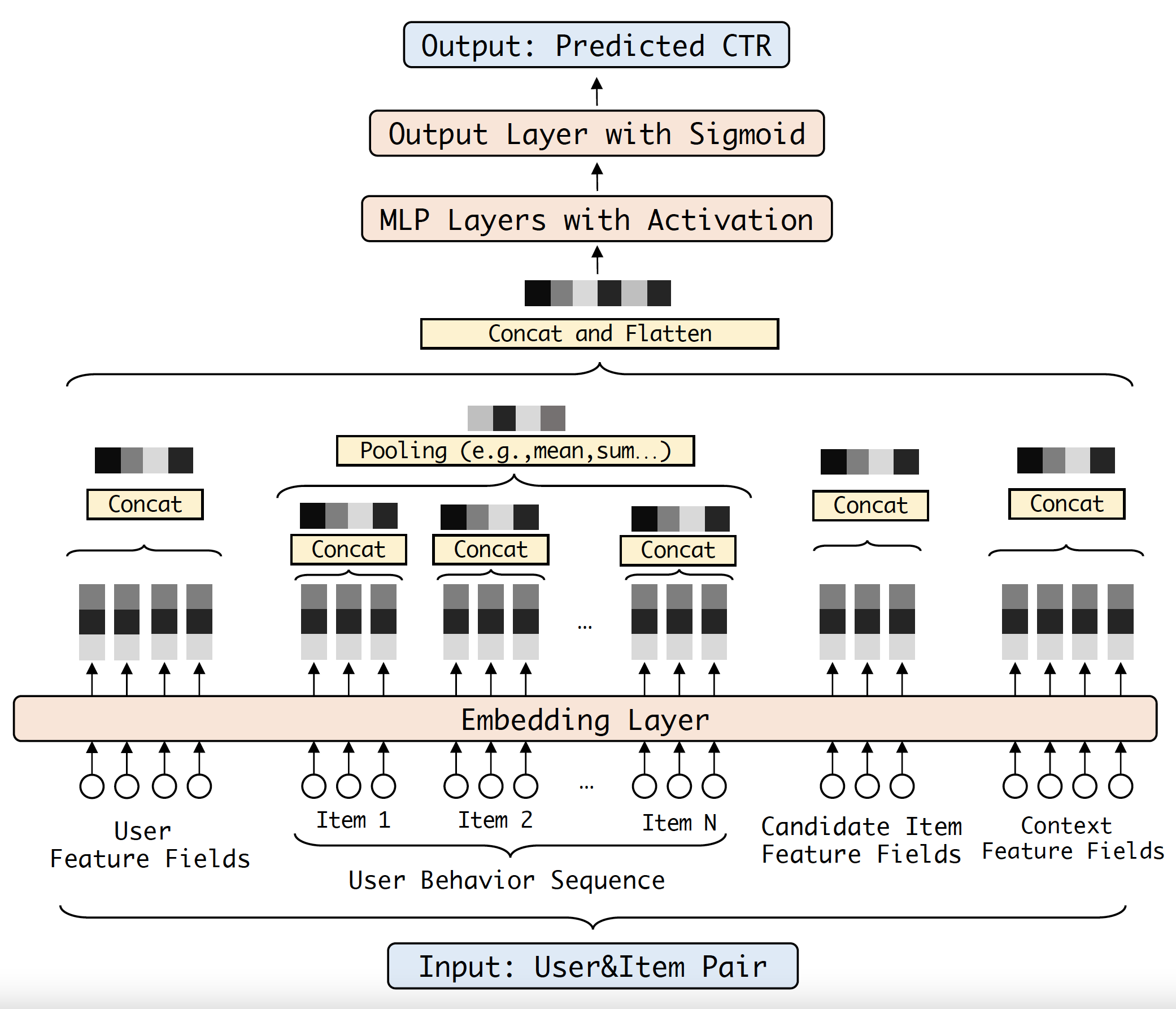 深度点击率预估模型的One-Epoch过拟合现象剖析 - 知乎