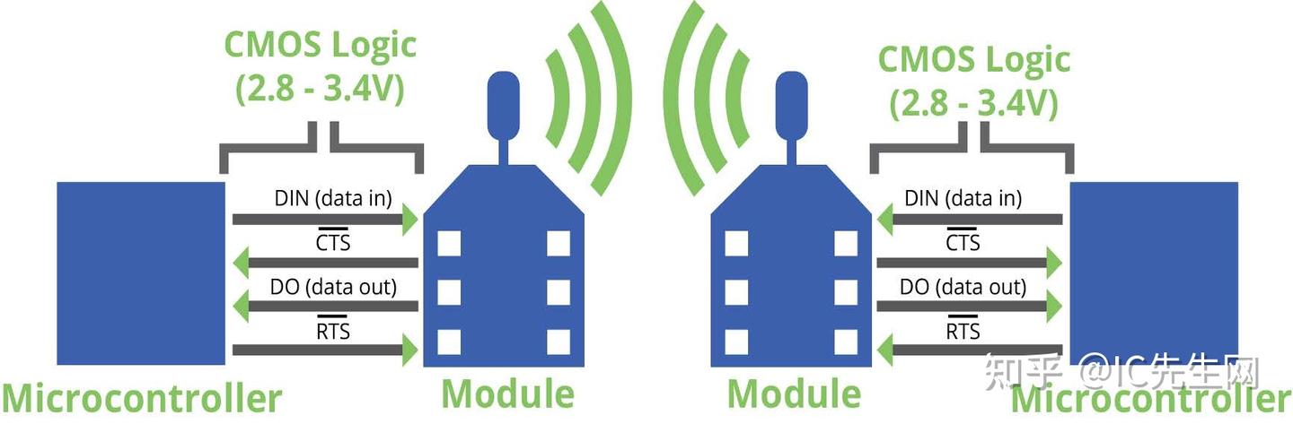 XBee S2C模块完整指南及示例 - 知乎