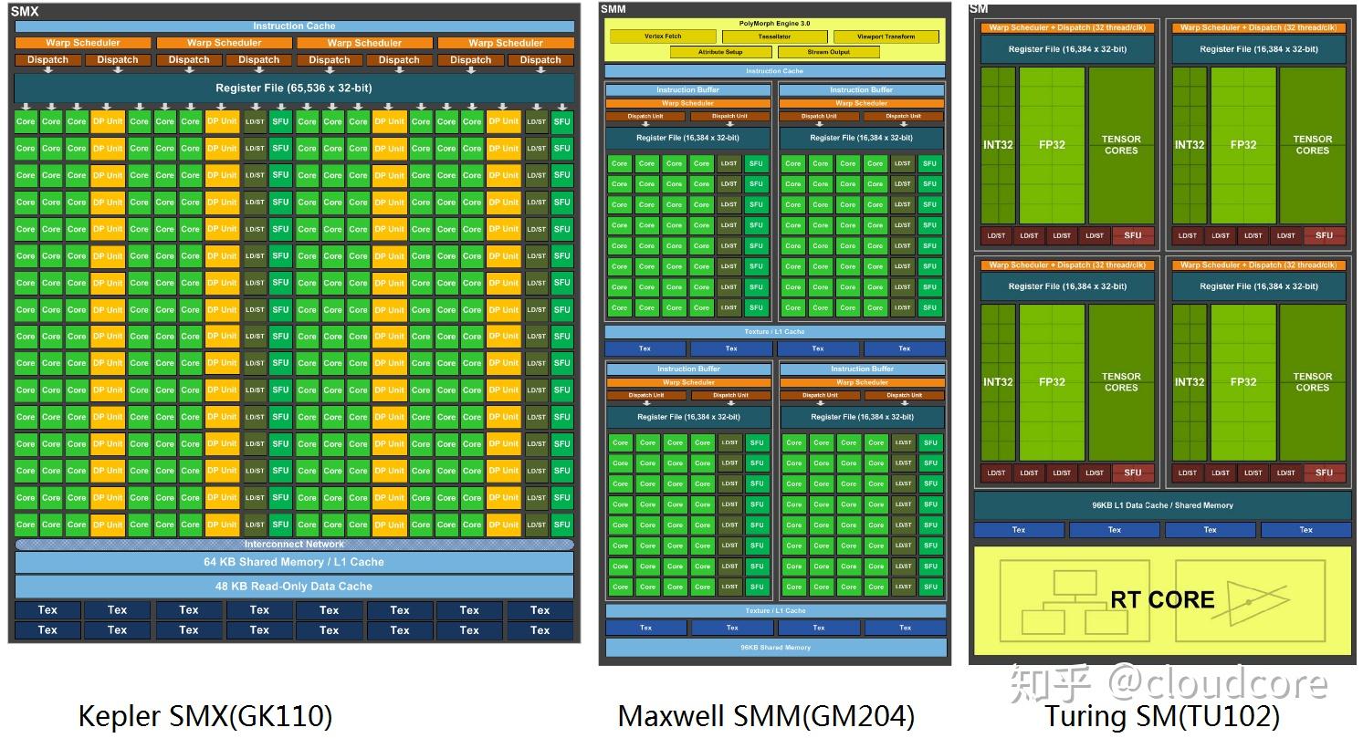 CUDA微架构与指令集（4）-指令发射与warp调度 - 知乎