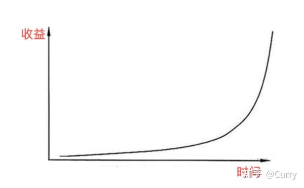 时间的朋友 复利 知乎