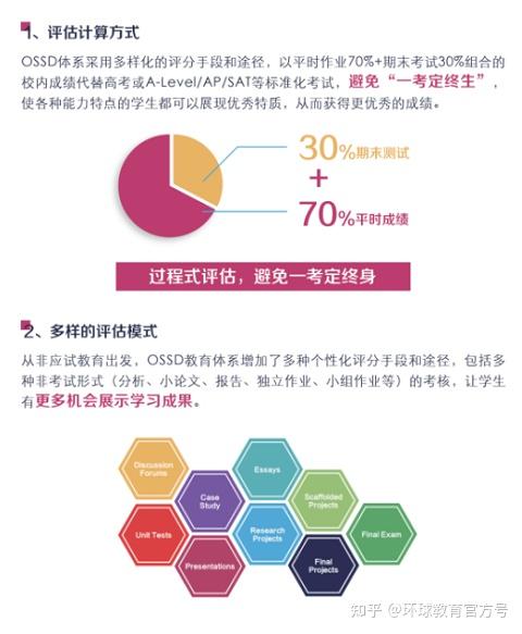 什么是OSSD课程？环球OSSD课程优势分析！ - 知乎