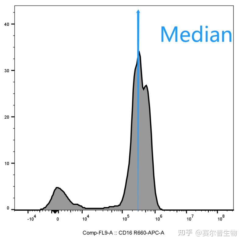 流式数据分析 | 平均荧光强度Mean Fluorescence Intensity (MFI) - 知乎