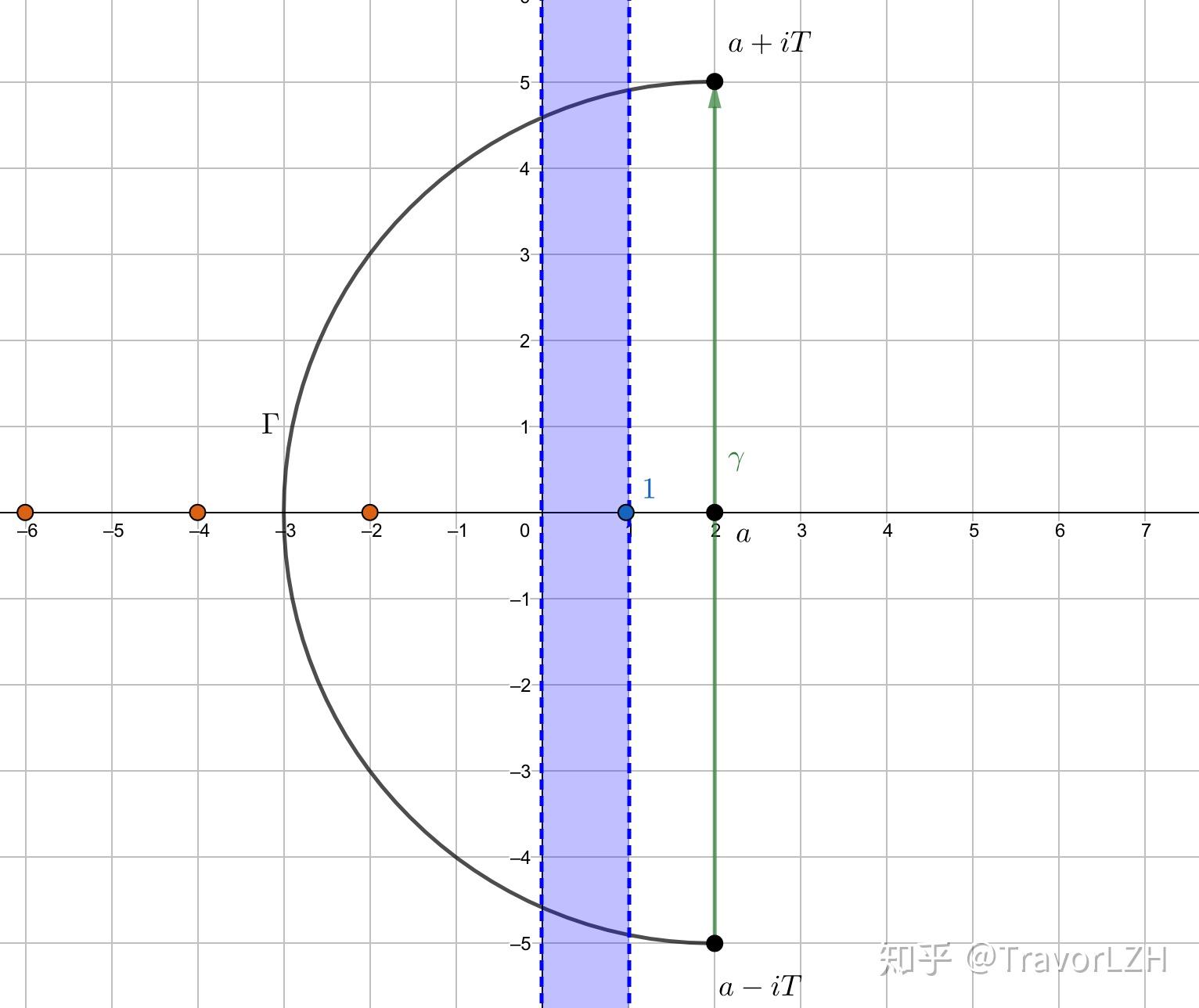 Perron's formula: derivation and application - 知乎
