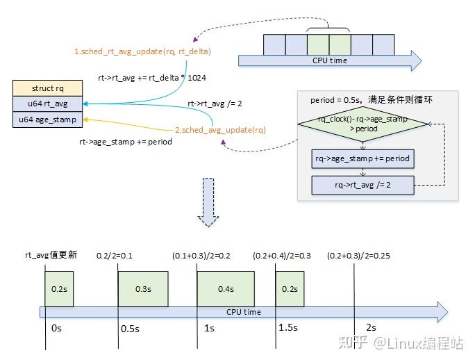 走进linux进程调度—实时调度器 知乎