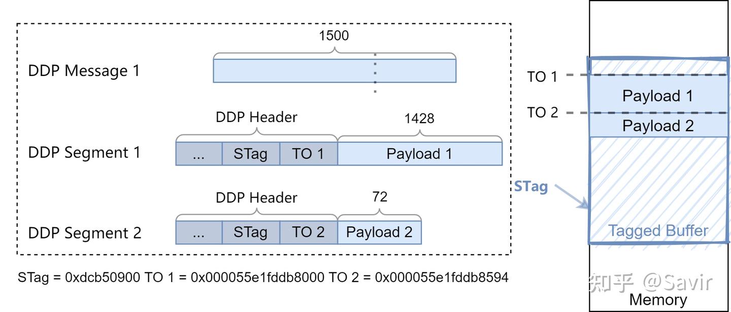 16. RDMA之DDP(Direct Data Placement) - 知乎