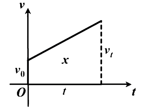高中物理必修一·匀变速直线运动 - 知乎
