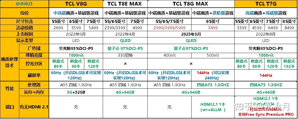这些TCL电视不要买！2023 TCL电视推荐『红灰榜』！ - 知乎