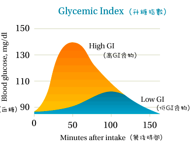 GI 和 GL 到底都是什么？GI & GL 人话版解释以及如何利用GI和GL实现有效的减肥？ - 知乎