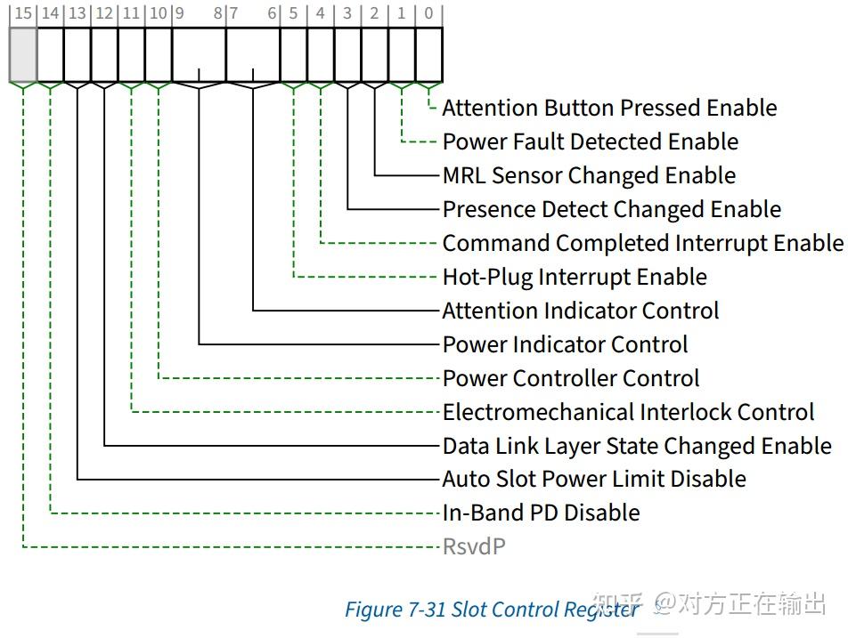PCIe协议学习-PCI Express Native Hot-Plug - 知乎