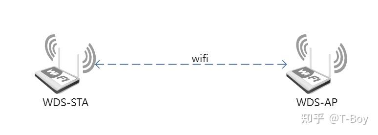 802.11 WiFi 由浅入深系列文章[2]-WDS简介 - 知乎