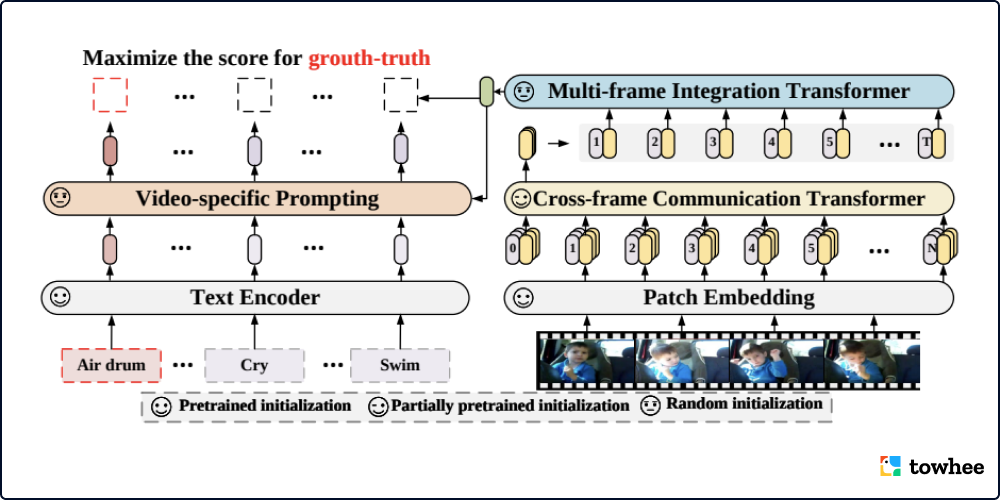 【ECCV 2022】X-CLIP：CLIP 助力视频识别，无需额外样本！ - 知乎