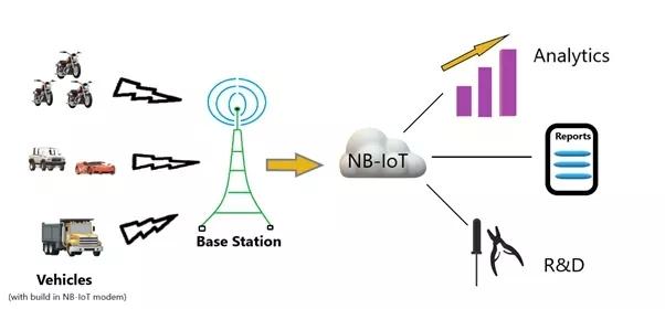 知识分享 | NB-IoT的应用 - 知乎